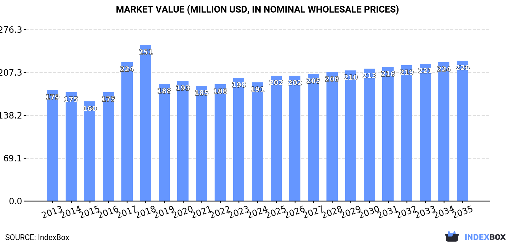 Market Value (million USD, nominal wholesale prices)