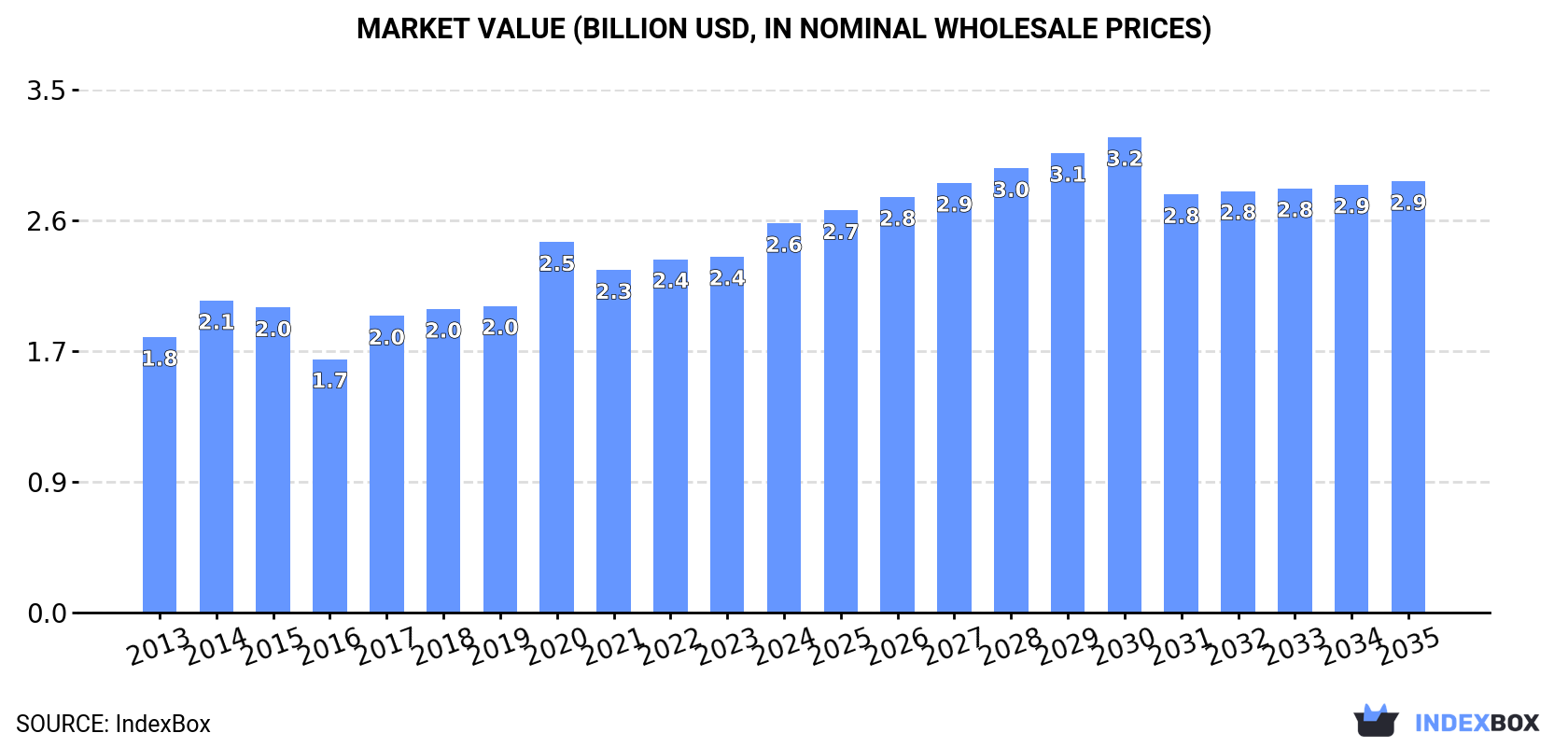 Market Value (billion USD, nominal wholesale prices)