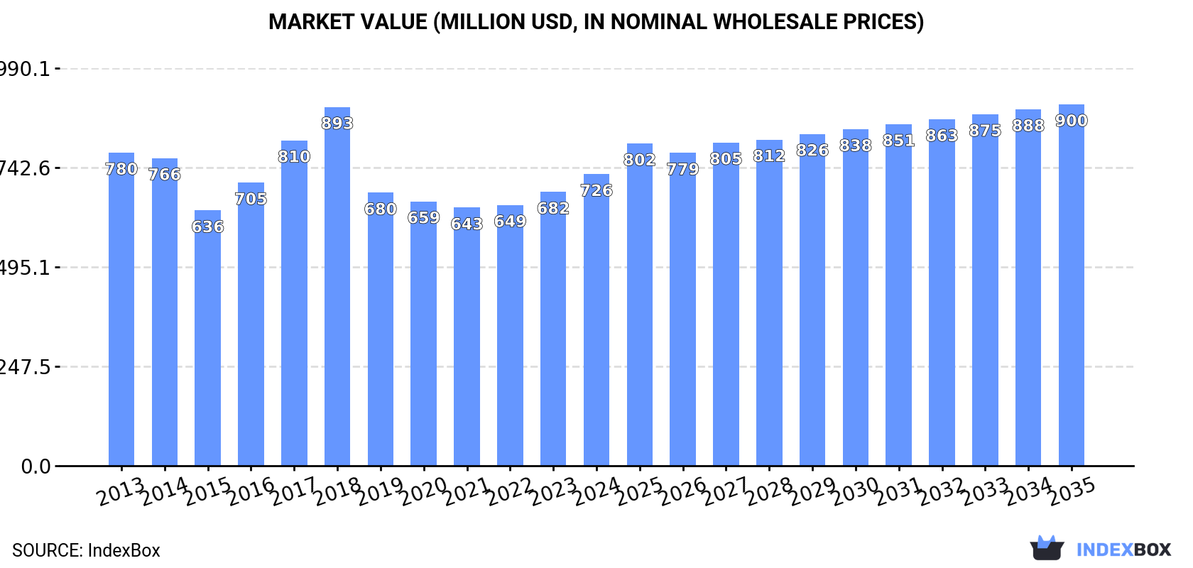 Market Value (million USD, nominal wholesale prices)