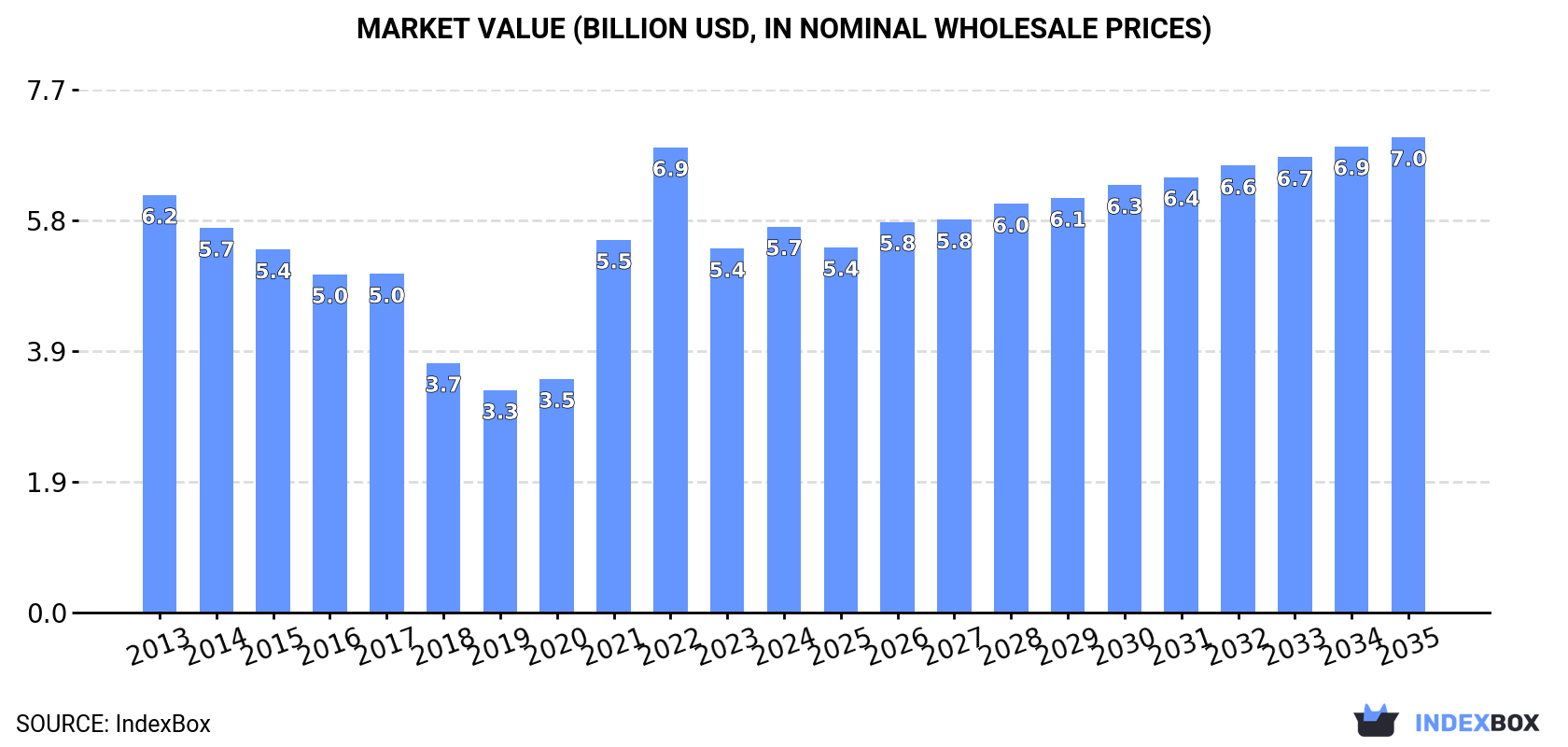 Market Value (billion USD, nominal wholesale prices)