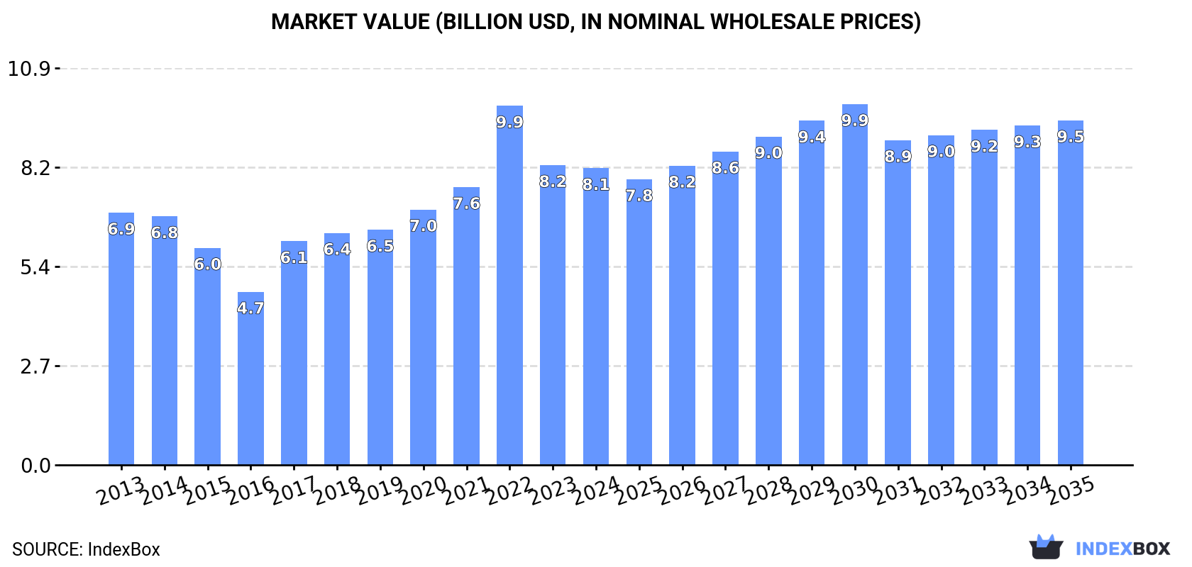 Market Value (billion USD, nominal wholesale prices)