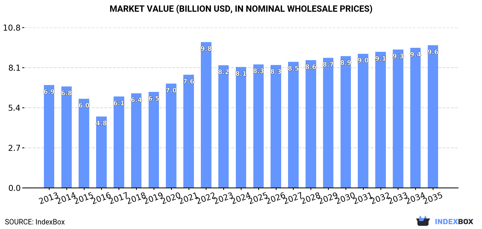 Market Value (billion USD, nominal wholesale prices)