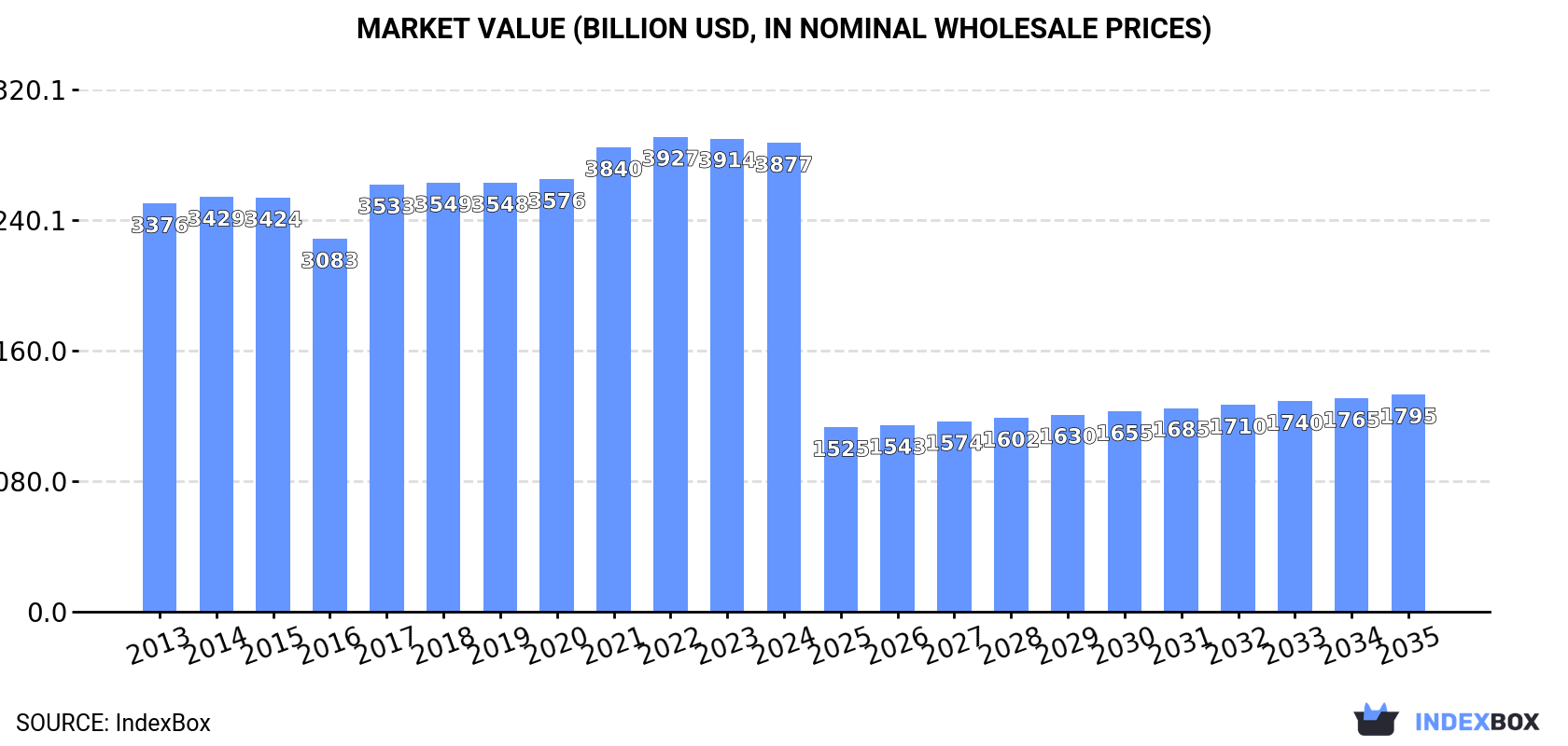 Market Value (billion USD, nominal wholesale prices)
