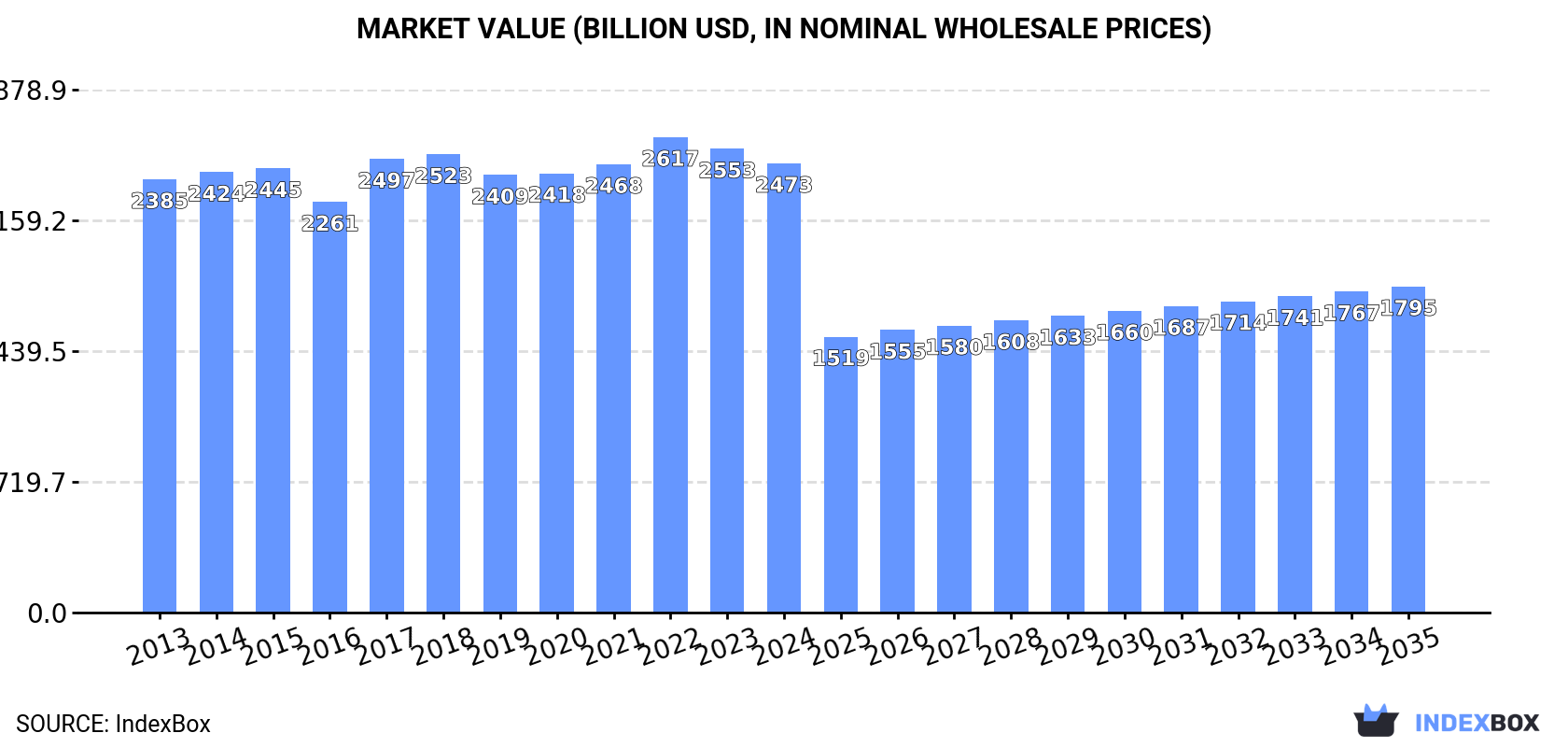 Market Value (billion USD, nominal wholesale prices)