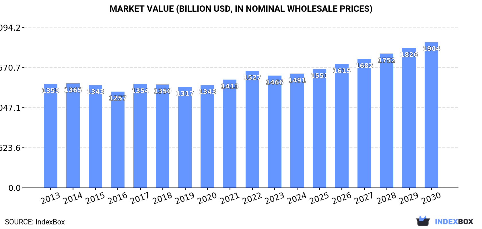 Market Value (billion USD, nominal wholesale prices)