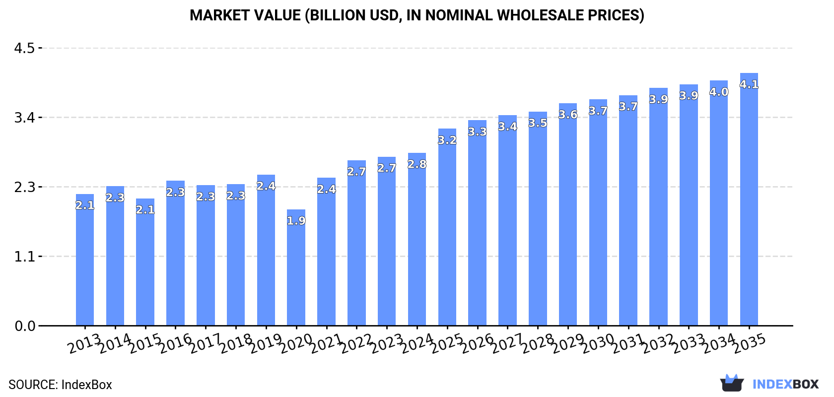 Market Value (billion USD, nominal wholesale prices)