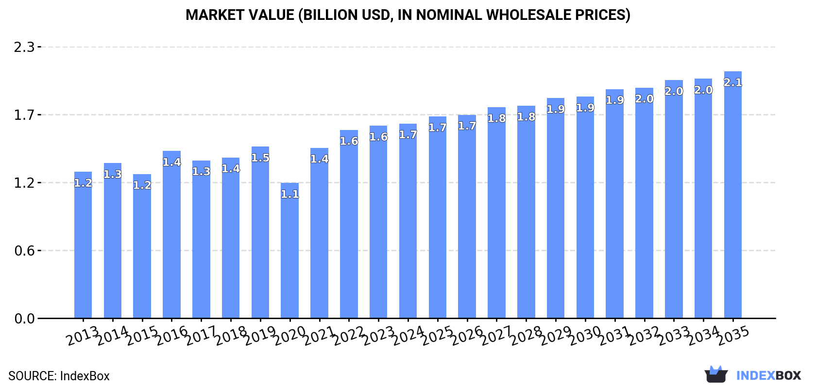 Market Value (billion USD, nominal wholesale prices)