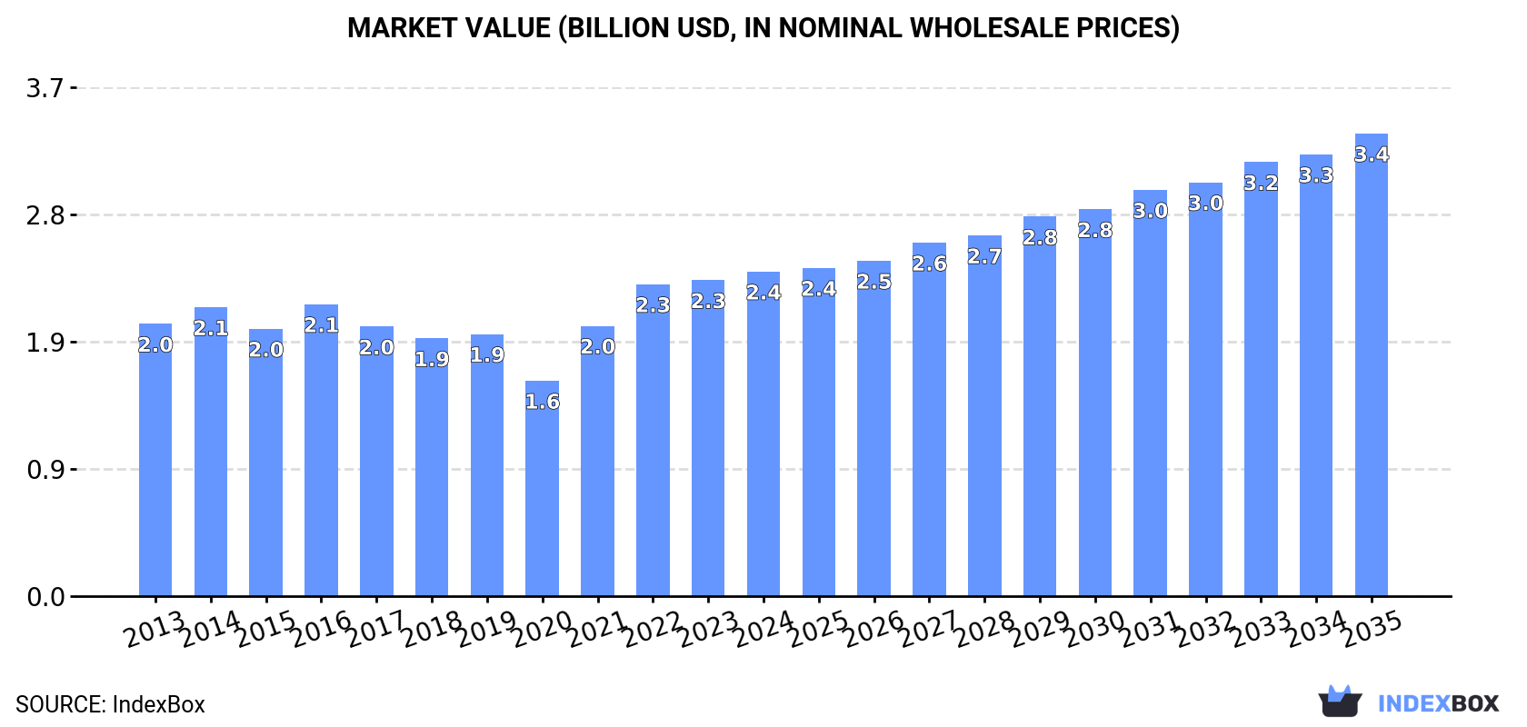 Market Value (billion USD, nominal wholesale prices)