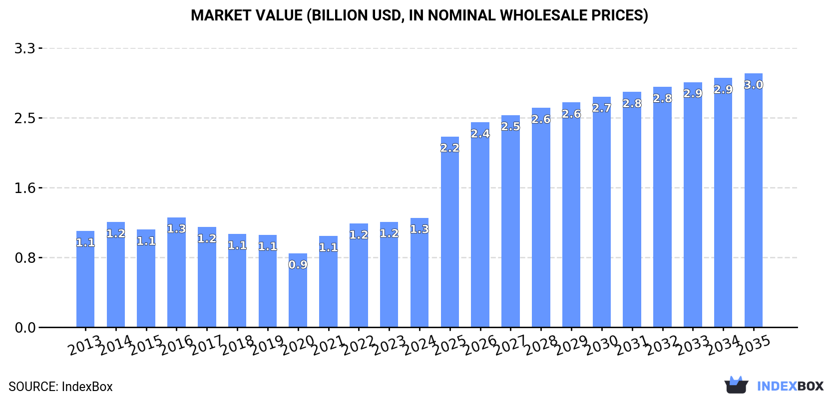 Market Value (billion USD, nominal wholesale prices)
