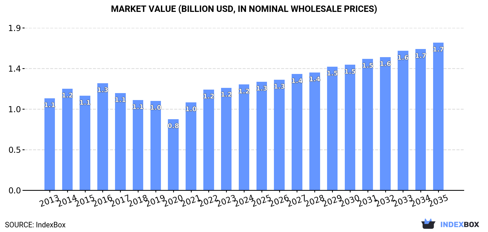 Market Value (billion USD, nominal wholesale prices)