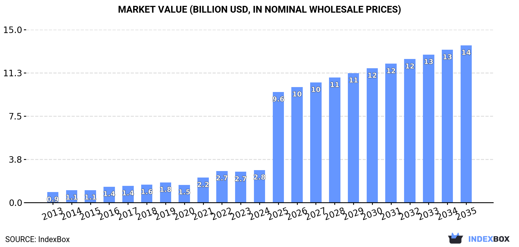 Market Value (billion USD, nominal wholesale prices)