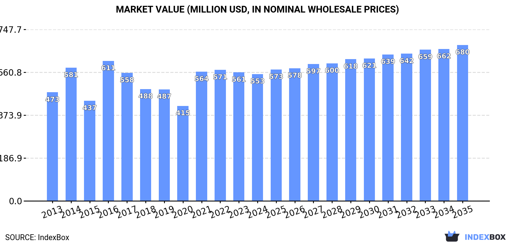 Market Value (million USD, nominal wholesale prices)