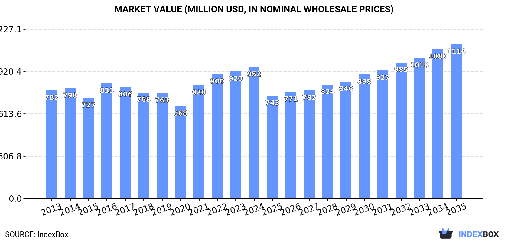 Market Value (million USD, nominal wholesale prices)