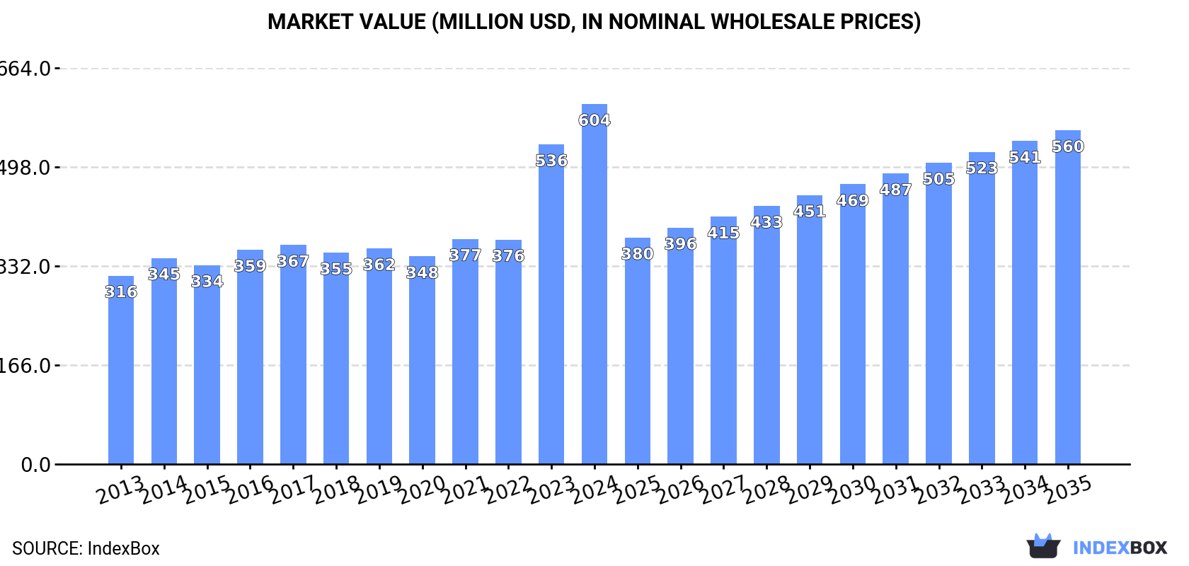 Market Value (million USD, nominal wholesale prices)