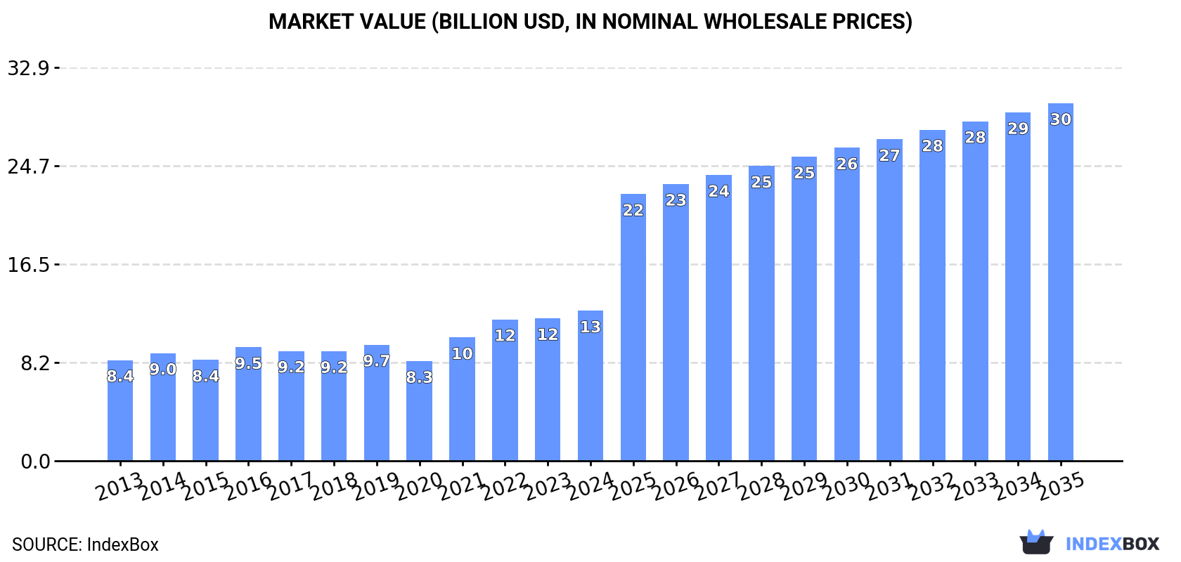Market Value (billion USD, nominal wholesale prices)