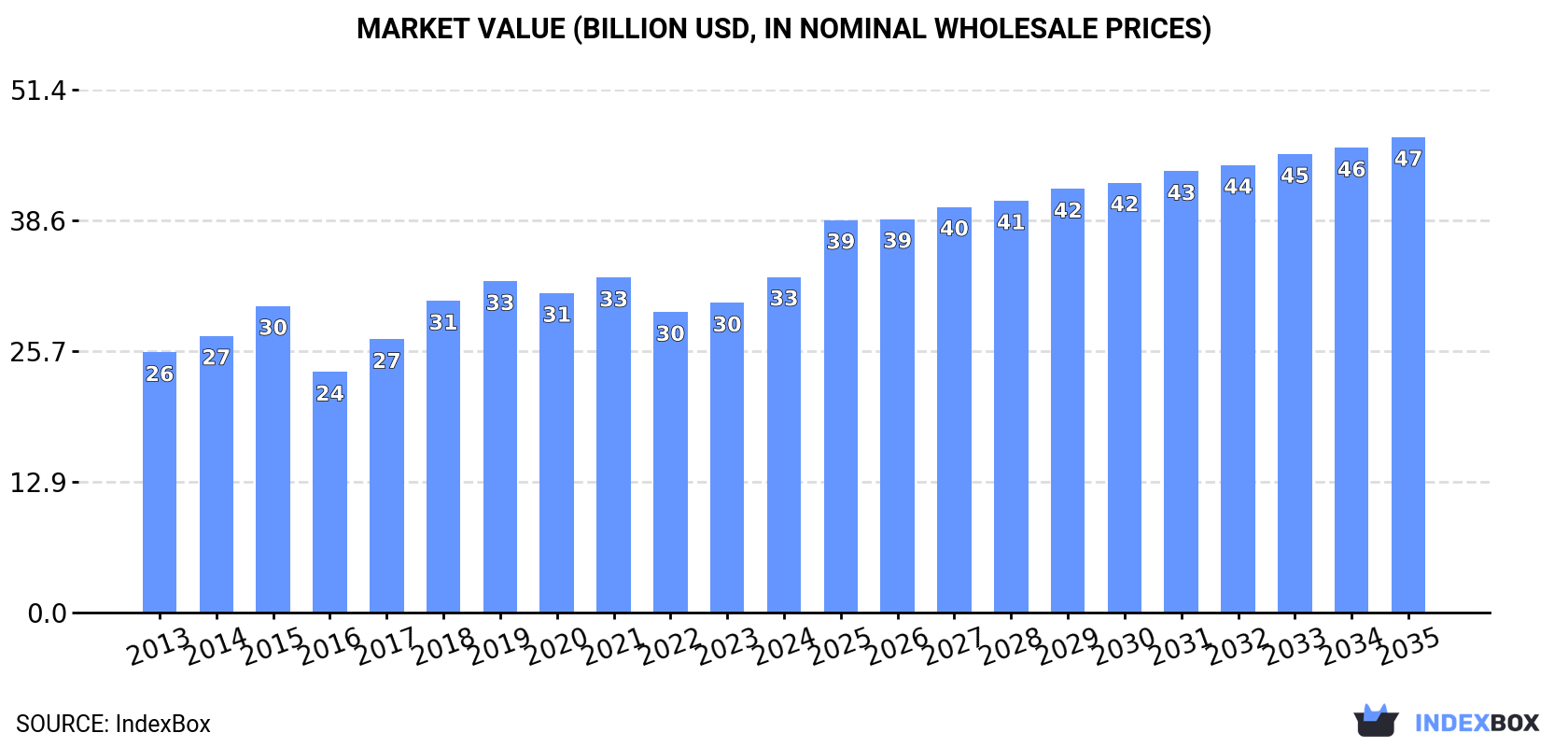 Market Value (billion USD, nominal wholesale prices)