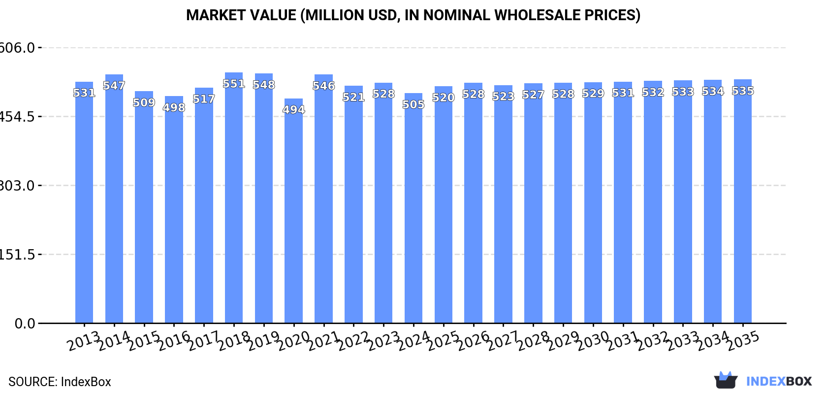 Market Value (million USD, nominal wholesale prices)