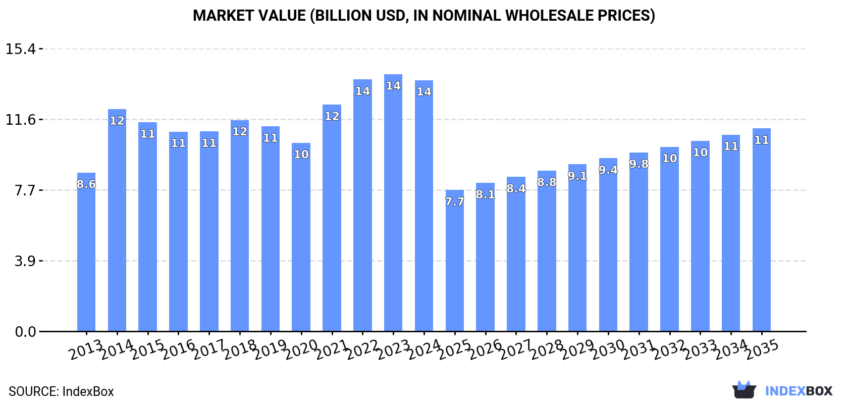 Market Value (billion USD, nominal wholesale prices)