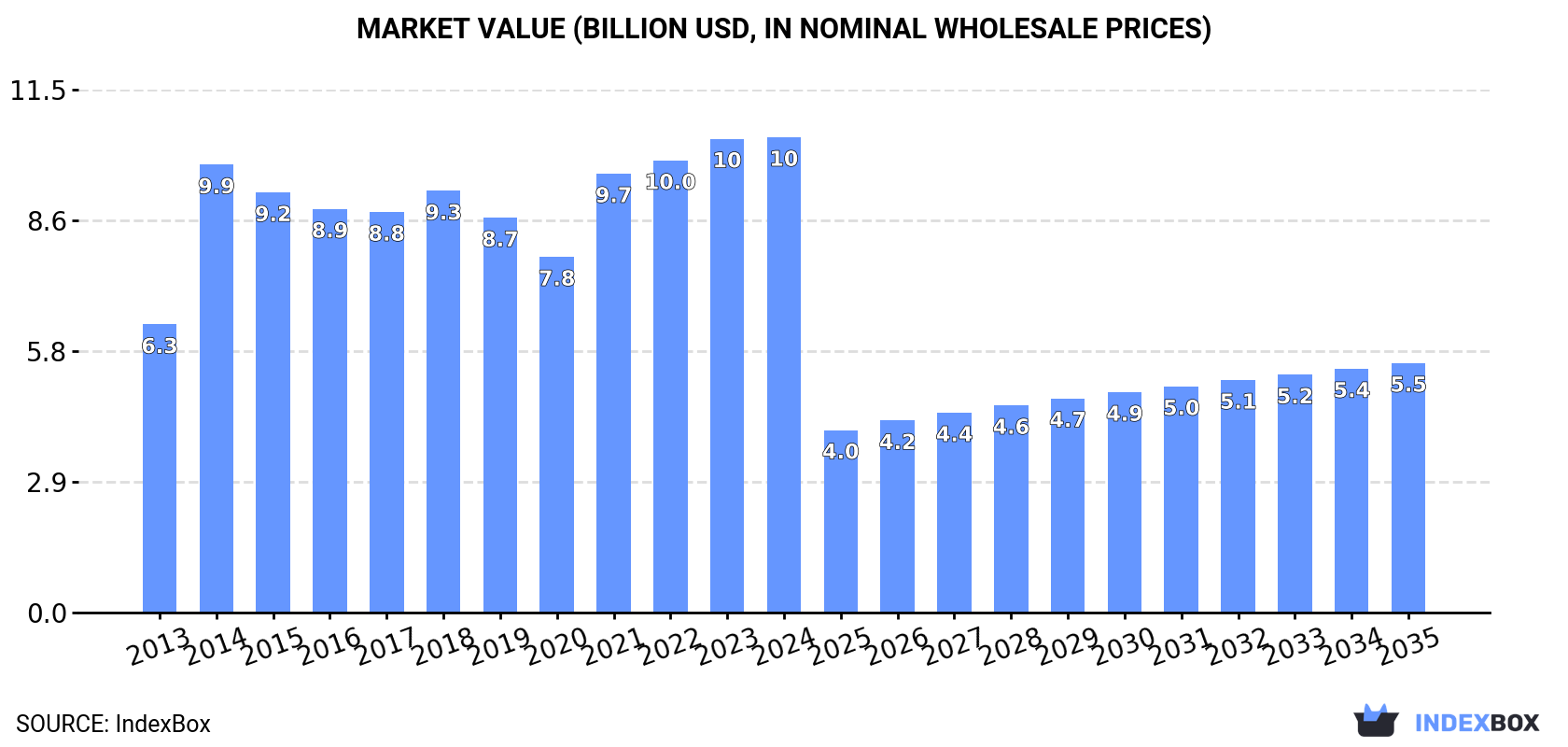 Market Value (billion USD, nominal wholesale prices)