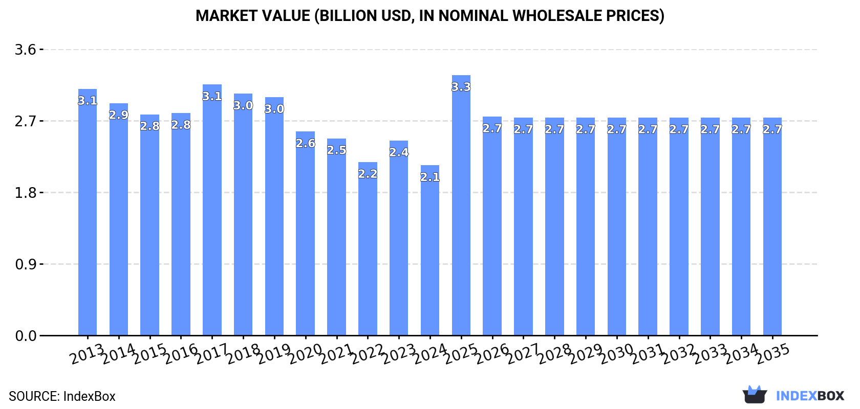 Market Value (billion USD, nominal wholesale prices)