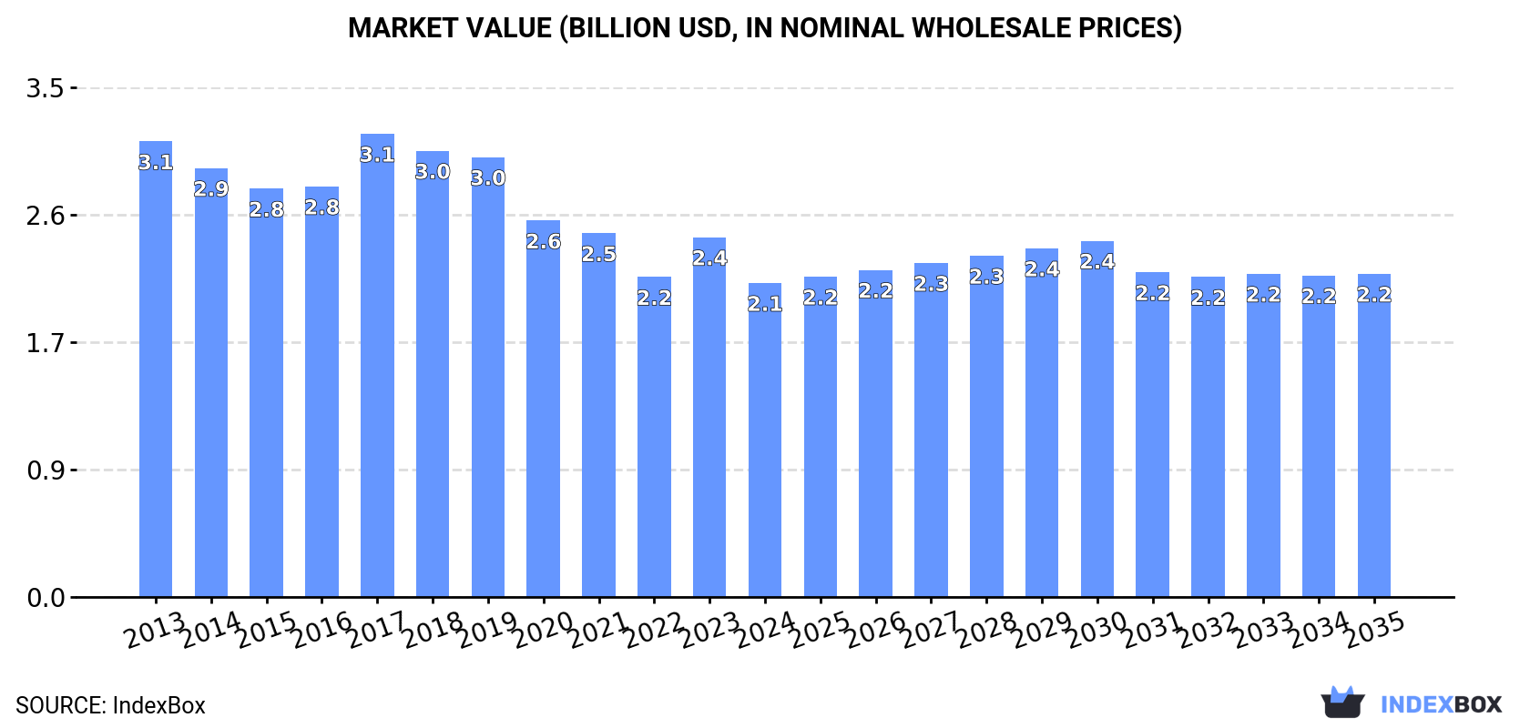 Market Value (billion USD, nominal wholesale prices)