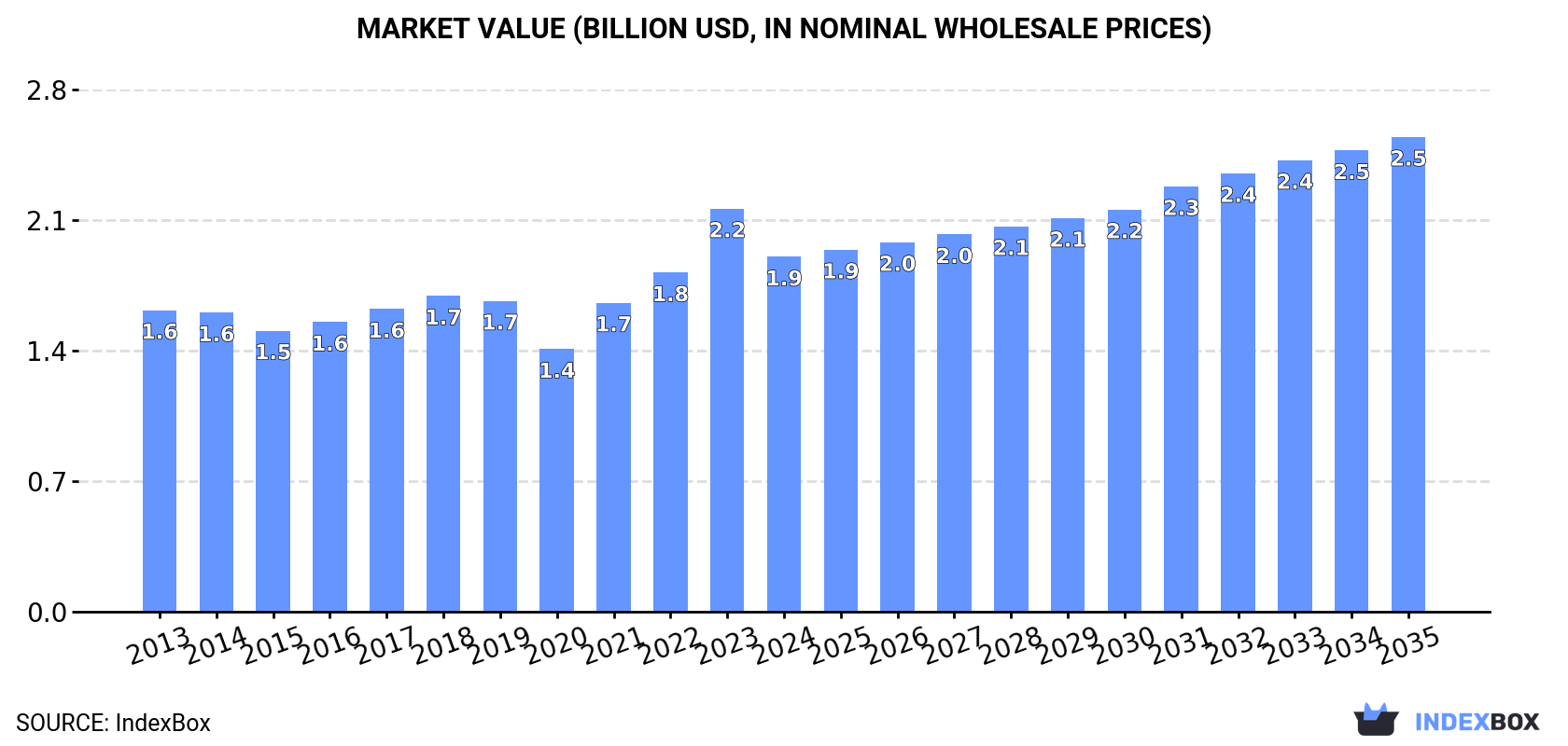 Market Value (billion USD, nominal wholesale prices)