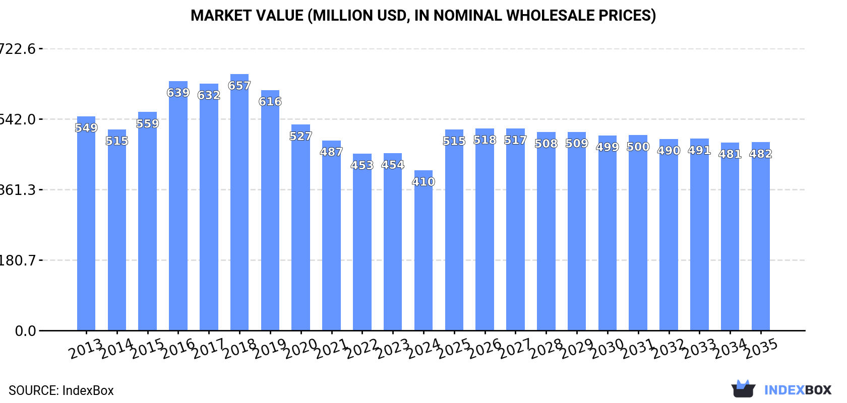 Market Value (million USD, nominal wholesale prices)