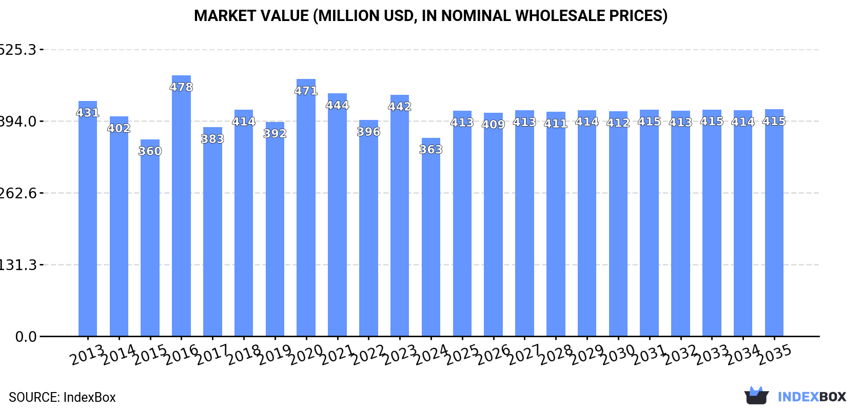 Market Value (million USD, nominal wholesale prices)