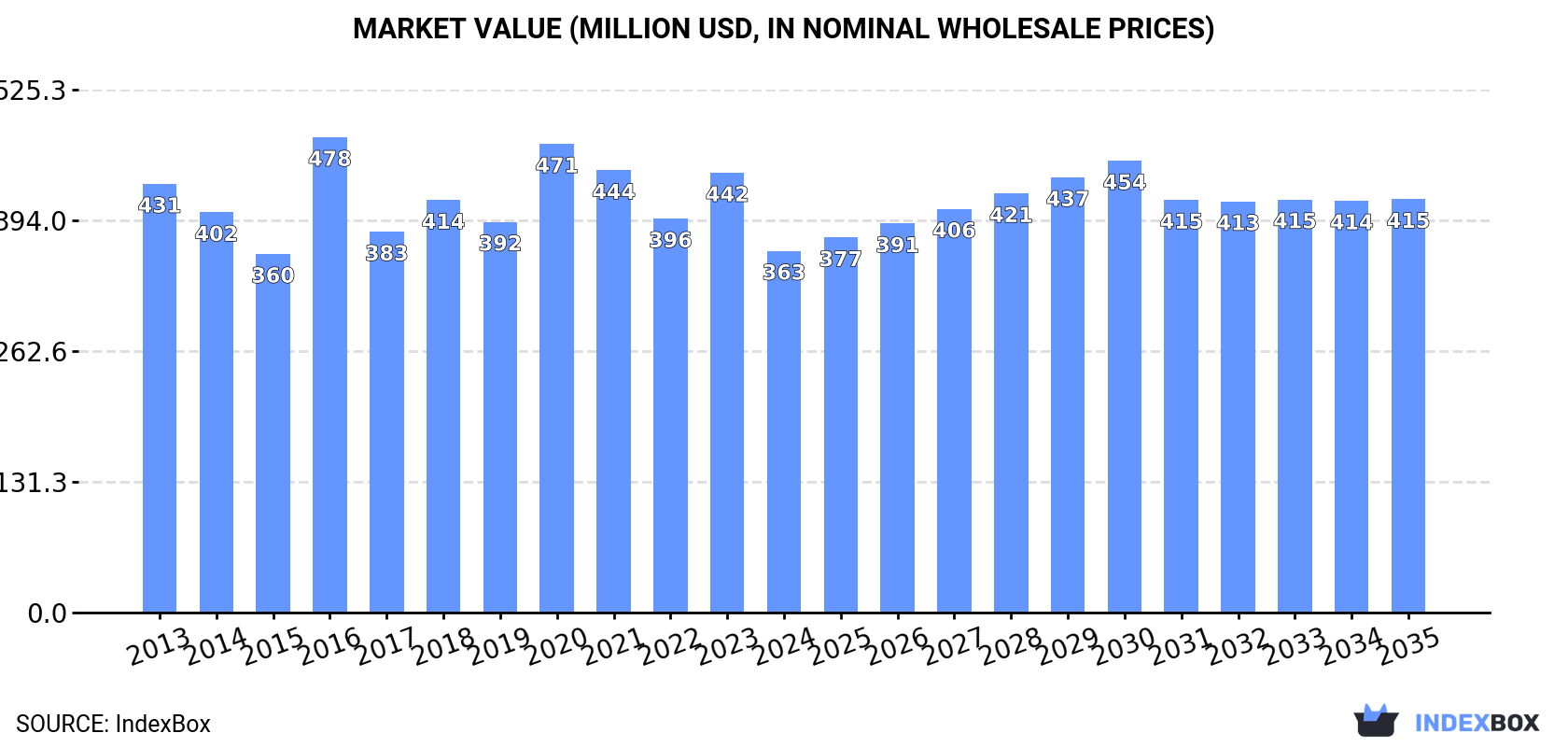 Market Value (million USD, nominal wholesale prices)