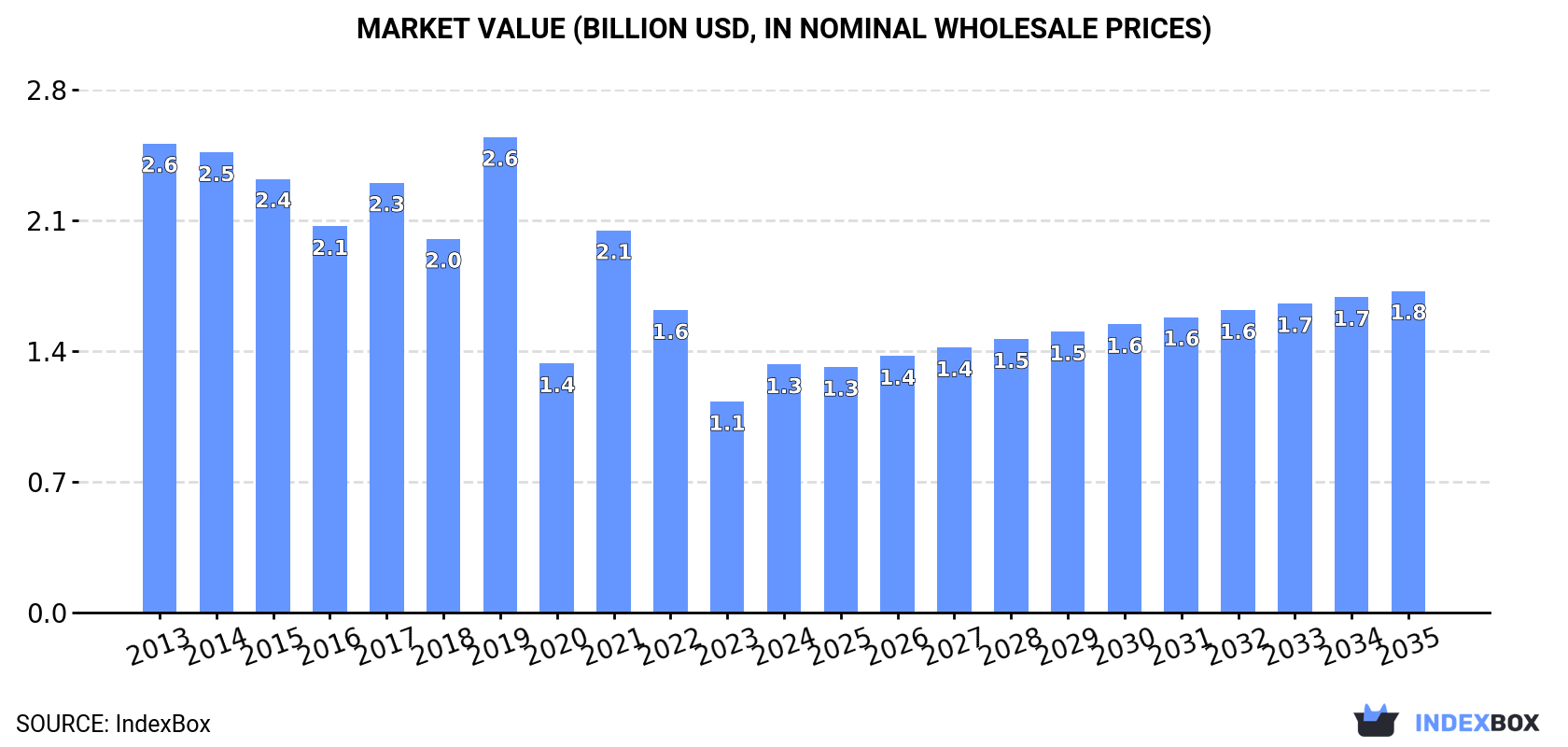 Market Value (billion USD, nominal wholesale prices)