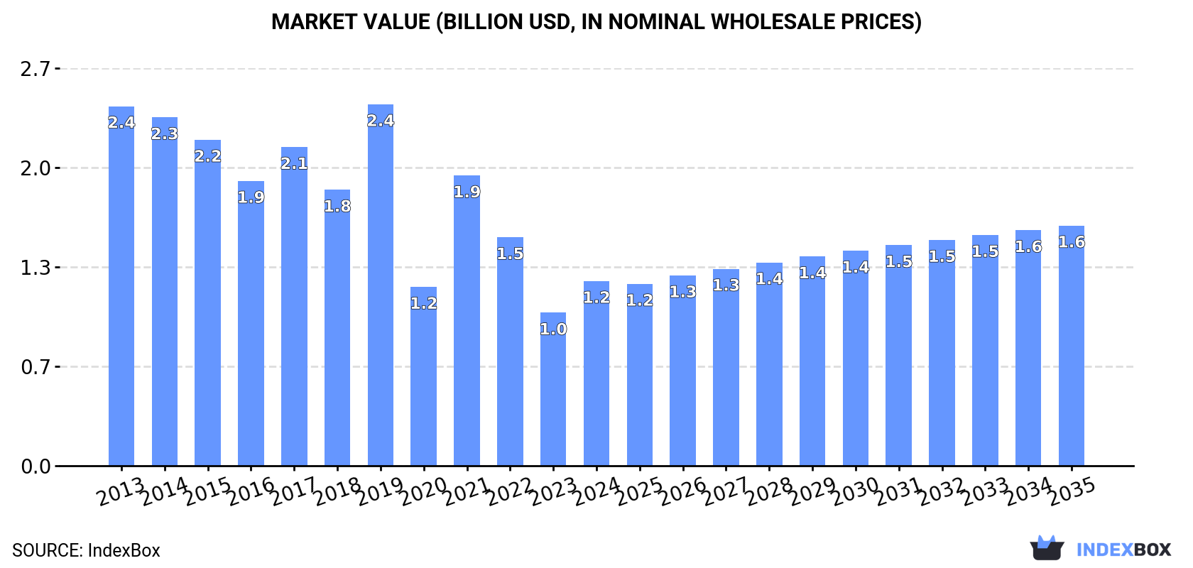 Market Value (billion USD, nominal wholesale prices)