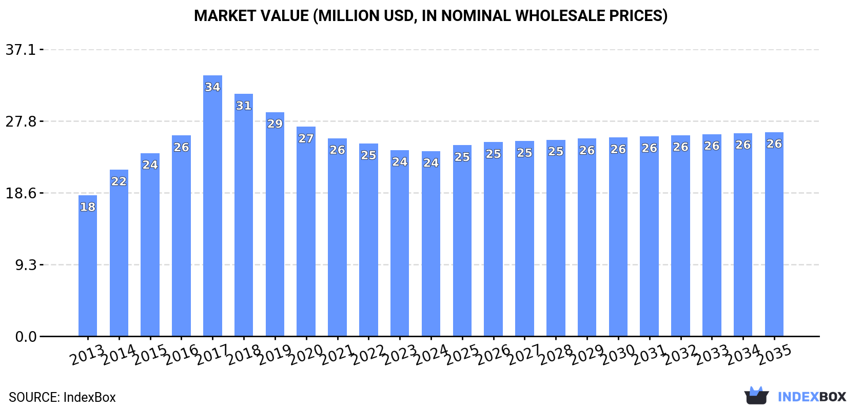 Market Value (million USD, nominal wholesale prices)
