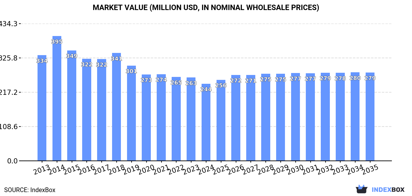 Market Value (million USD, nominal wholesale prices)