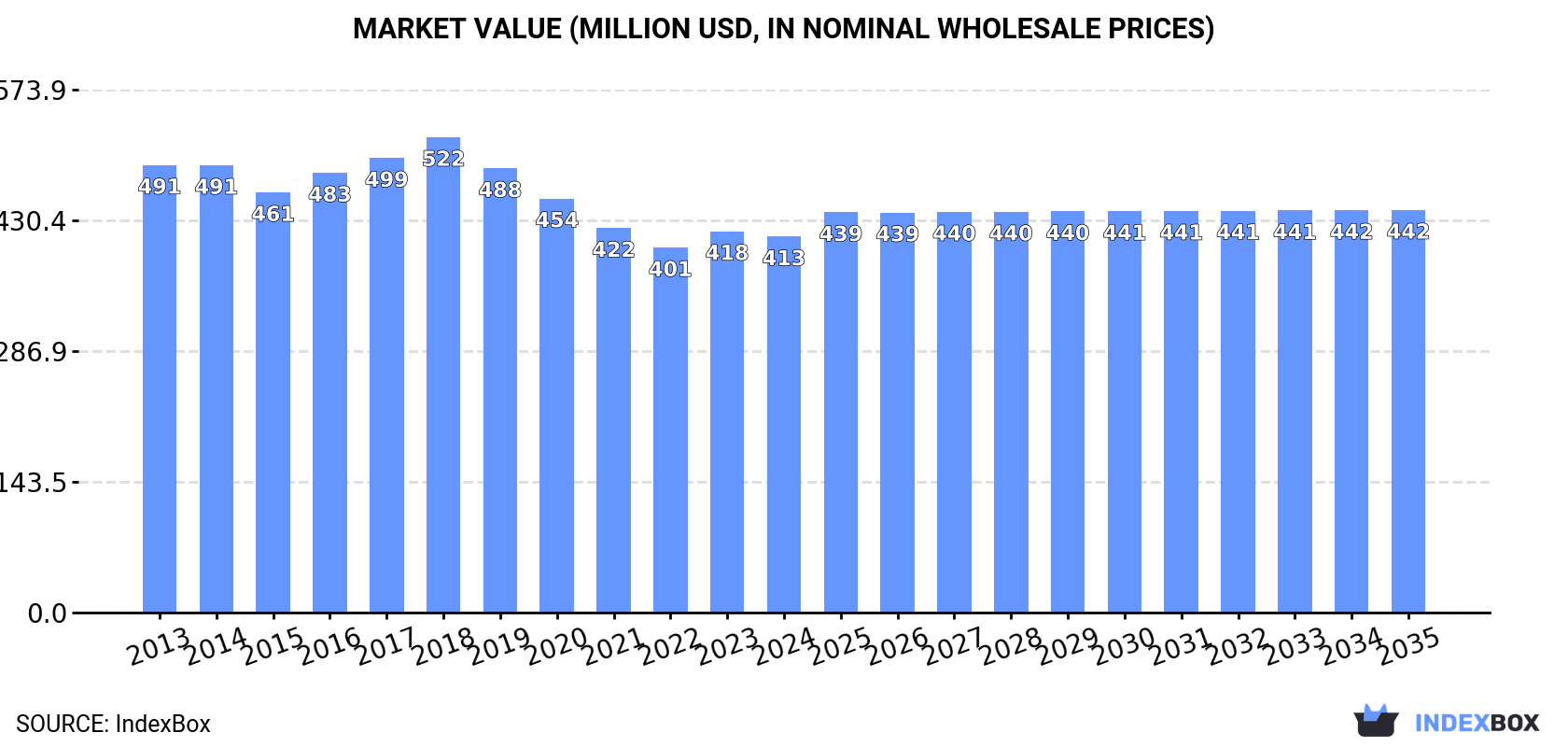 Market Value (million USD, nominal wholesale prices)