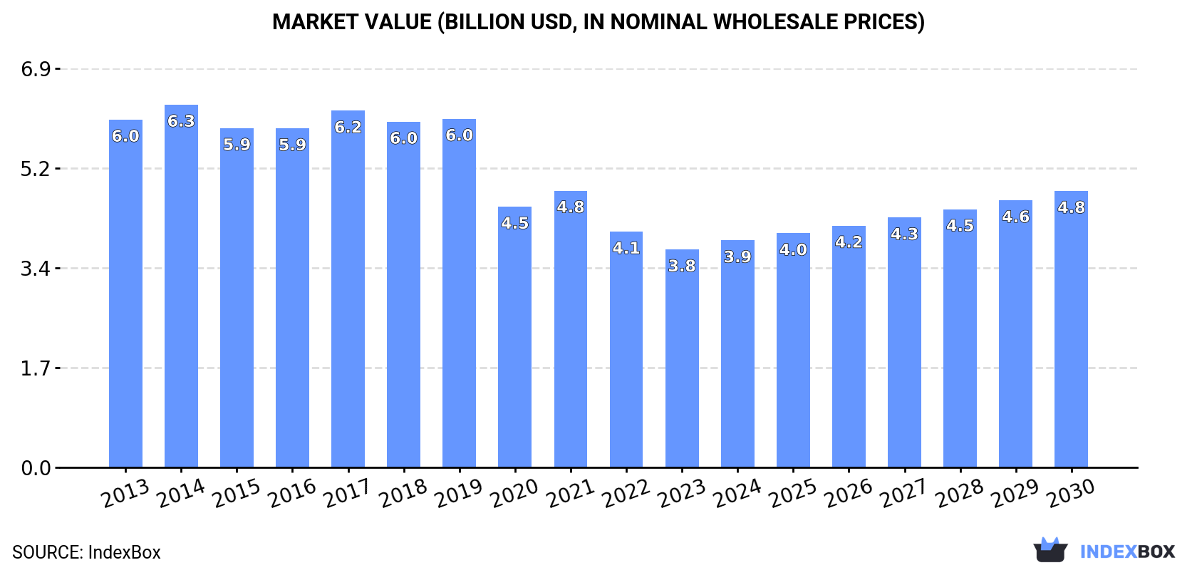 Market Value (billion USD, nominal wholesale prices)