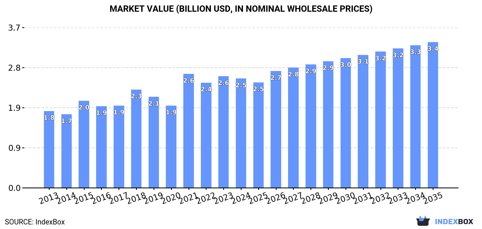 Market Value (billion USD, nominal wholesale prices)