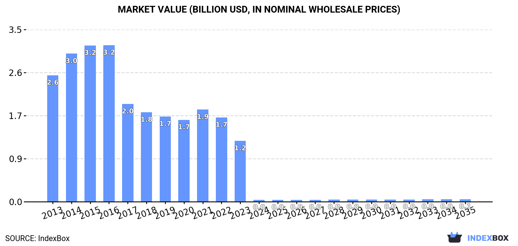Market Value (billion USD, nominal wholesale prices)