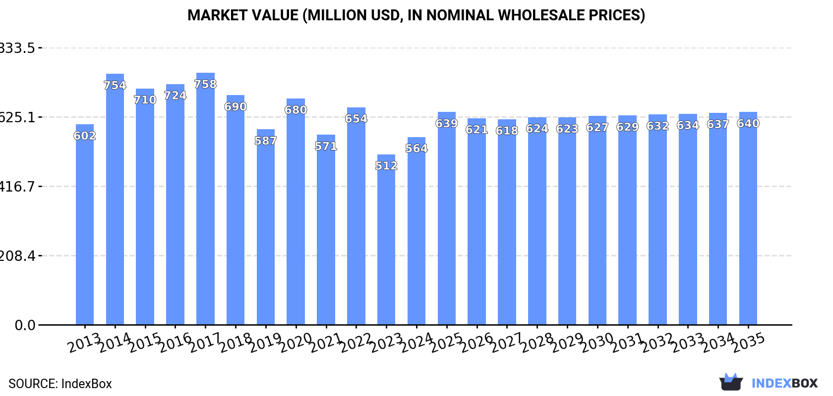 Market Value (million USD, nominal wholesale prices)