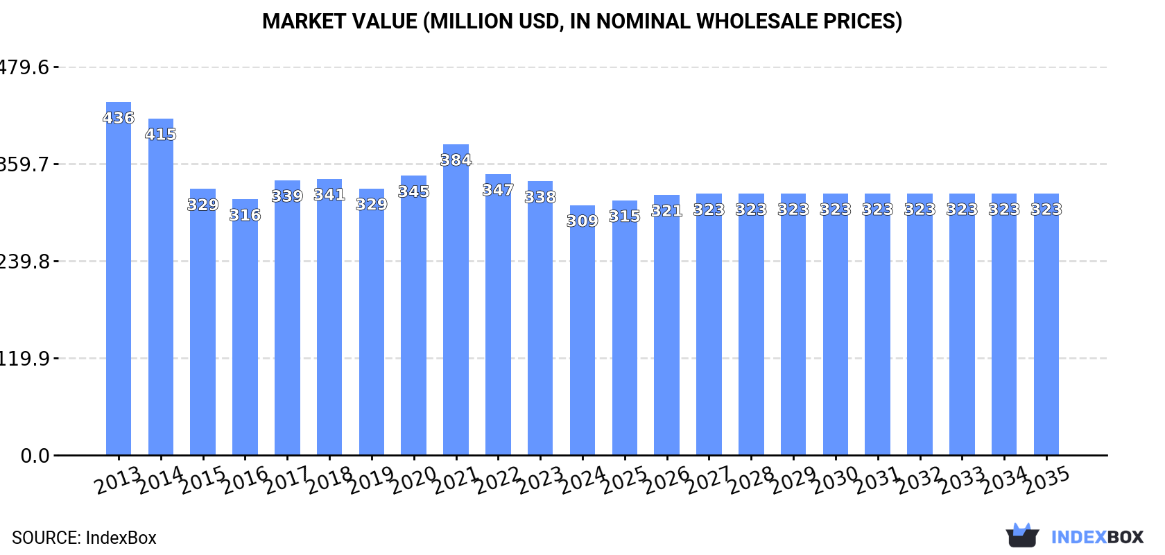 Market Value (million USD, nominal wholesale prices)