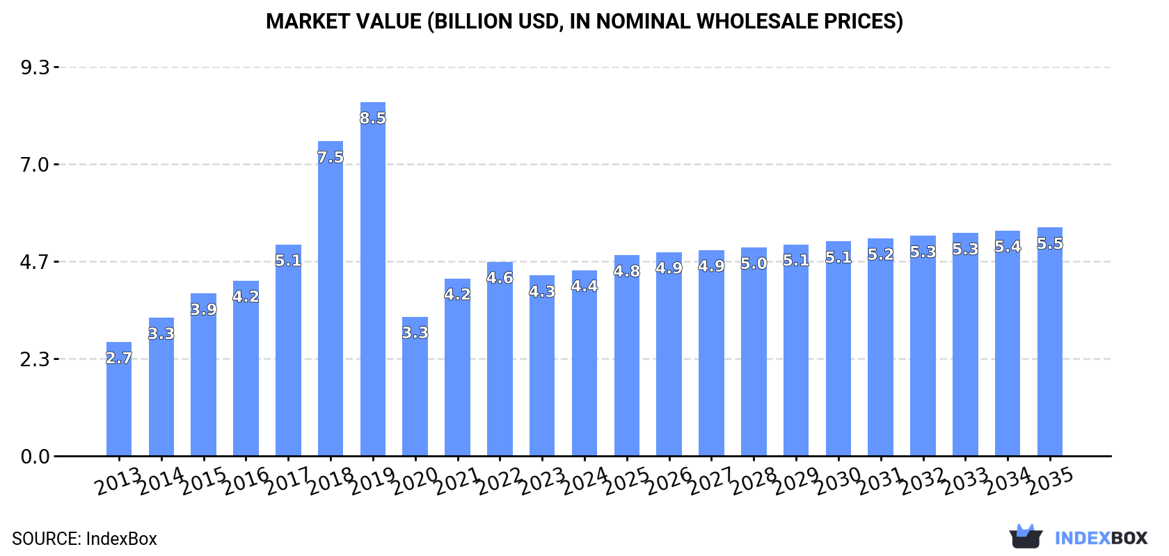 Market Value (billion USD, nominal wholesale prices)