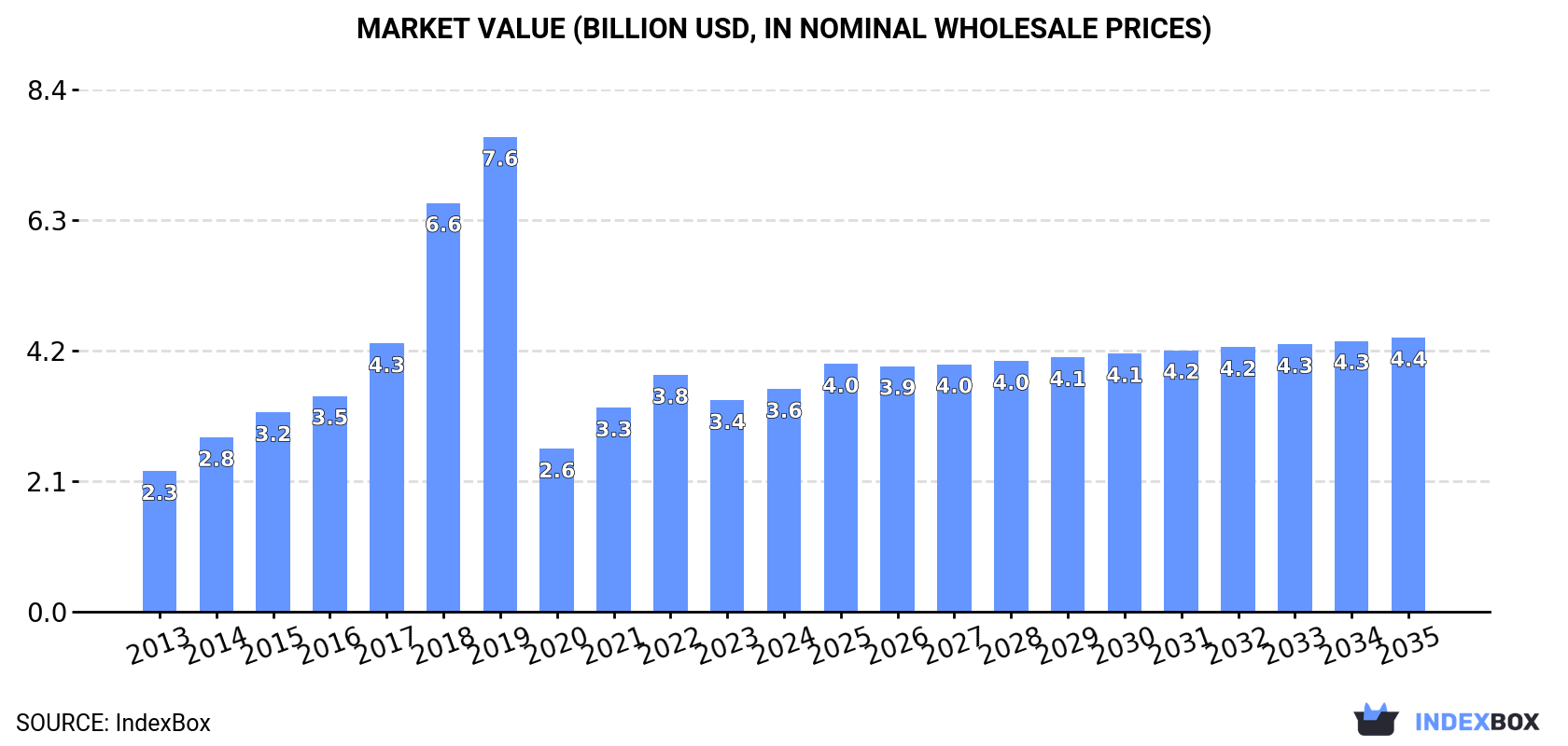Market Value (billion USD, nominal wholesale prices)