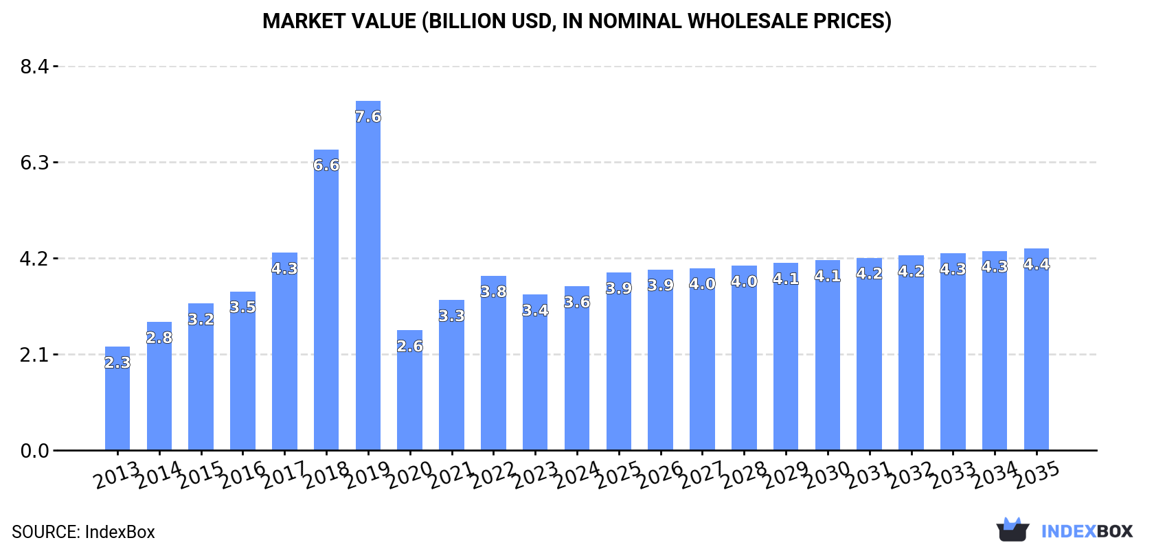 Market Value (billion USD, nominal wholesale prices)