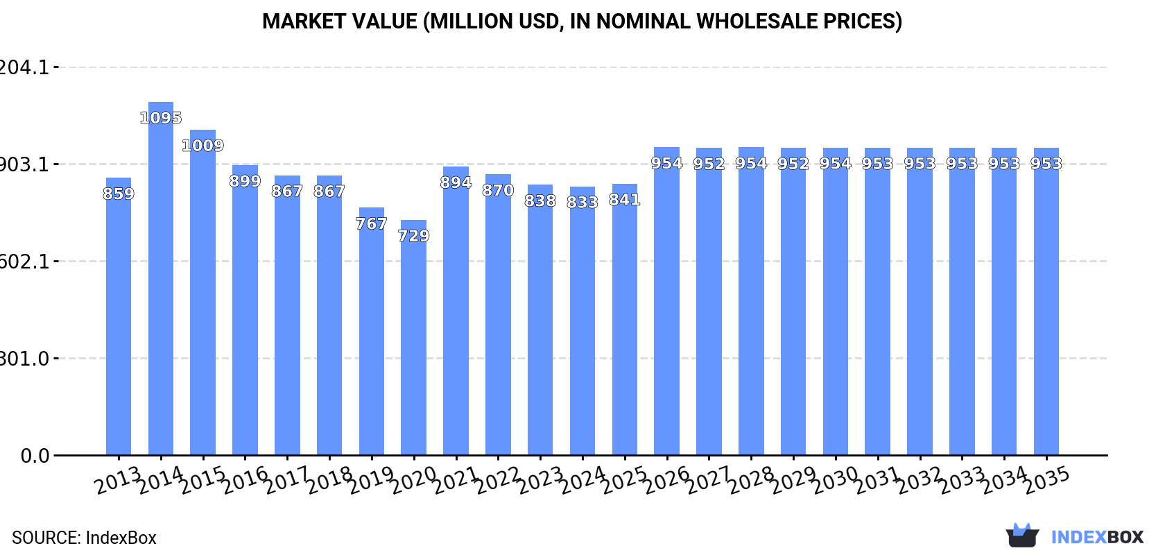 Market Value (million USD, nominal wholesale prices)
