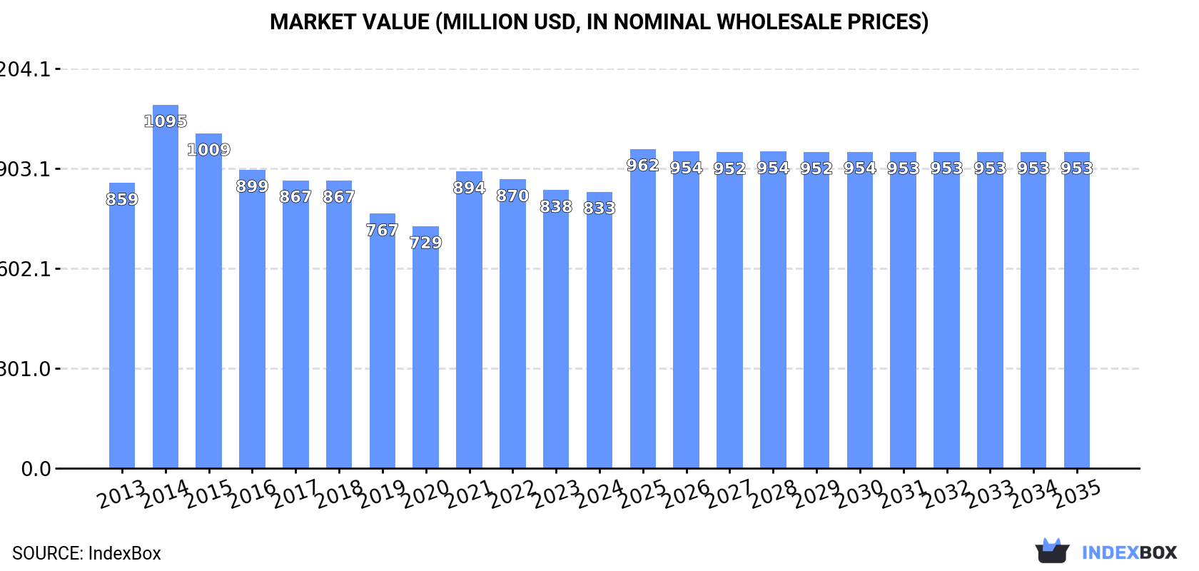 Market Value (million USD, nominal wholesale prices)