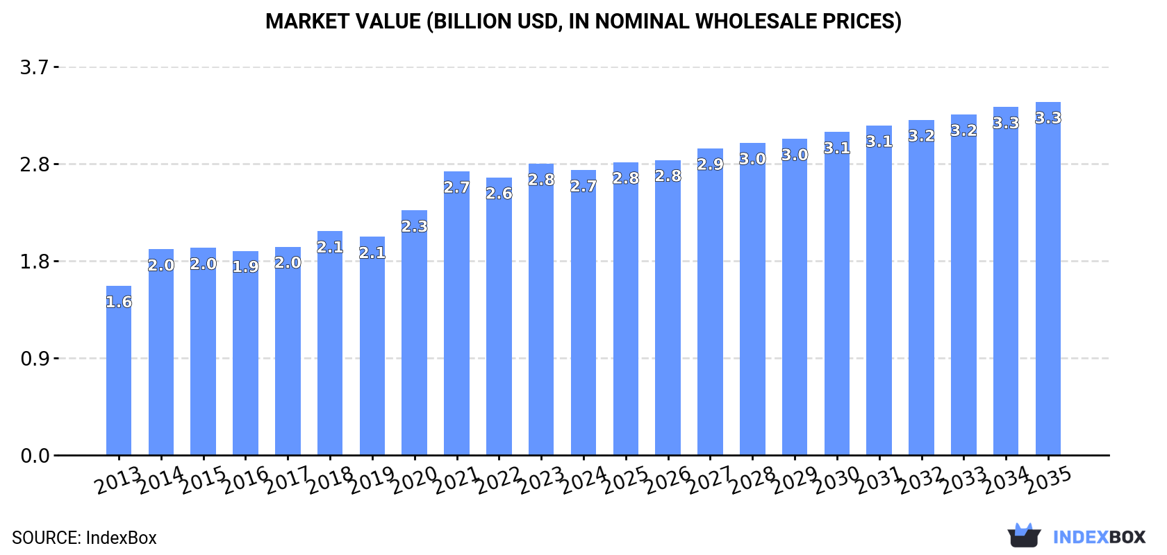 Market Value (billion USD, nominal wholesale prices)
