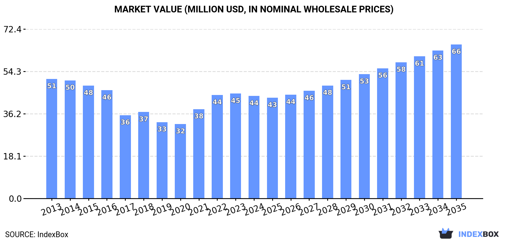 Market Value (million USD, nominal wholesale prices)