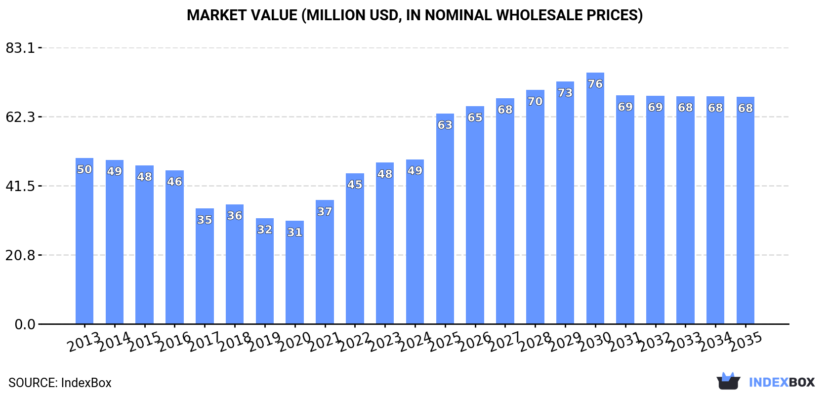 Market Value (million USD, nominal wholesale prices)