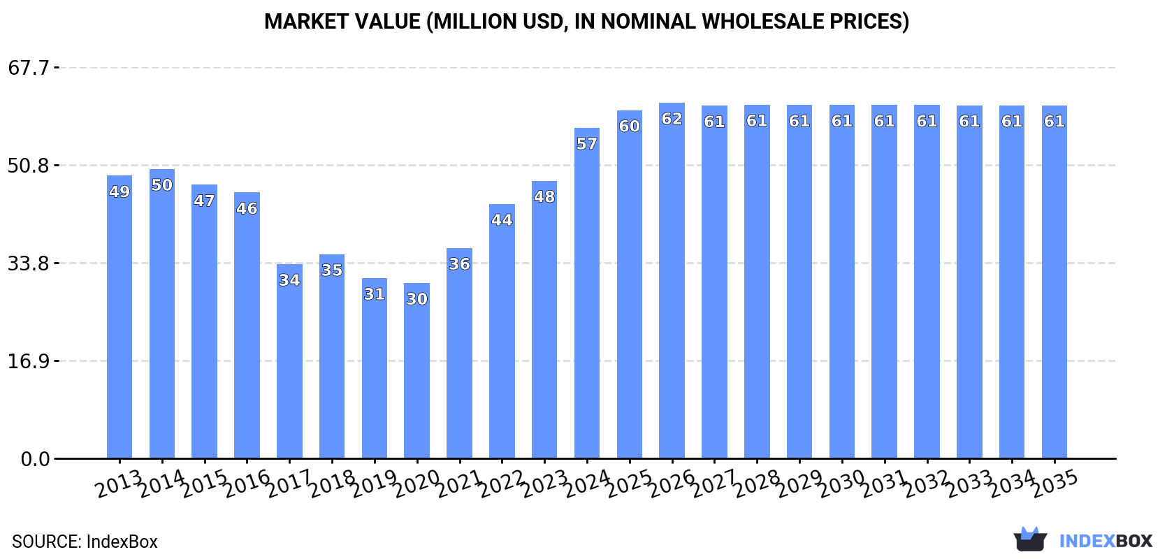 Market Value (million USD, nominal wholesale prices)