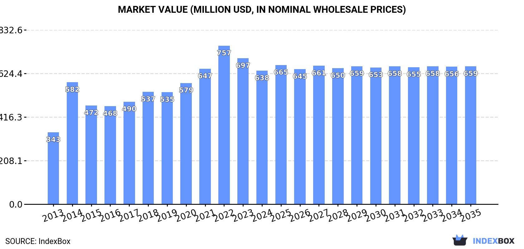 Market Value (million USD, nominal wholesale prices)