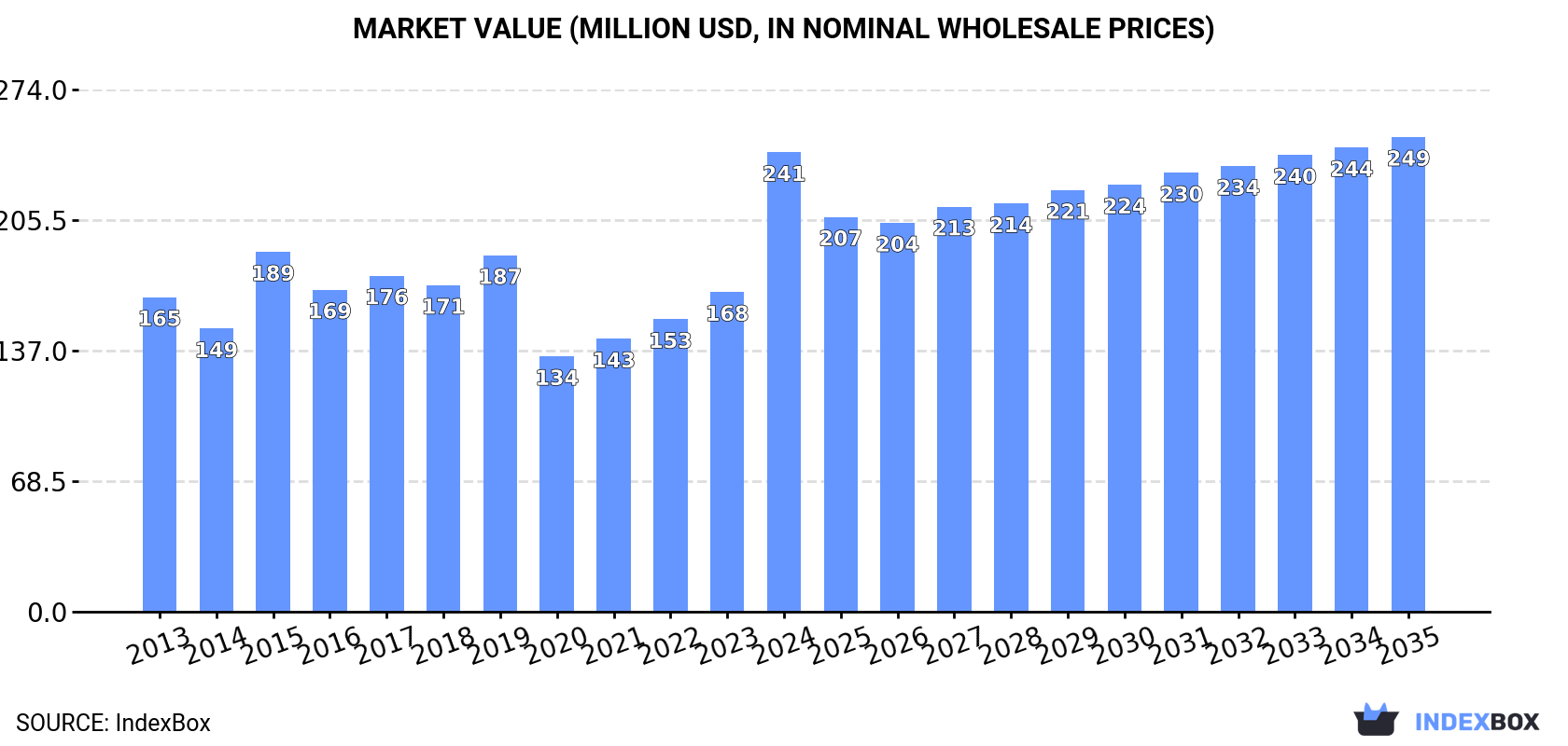 Market Value (million USD, nominal wholesale prices)